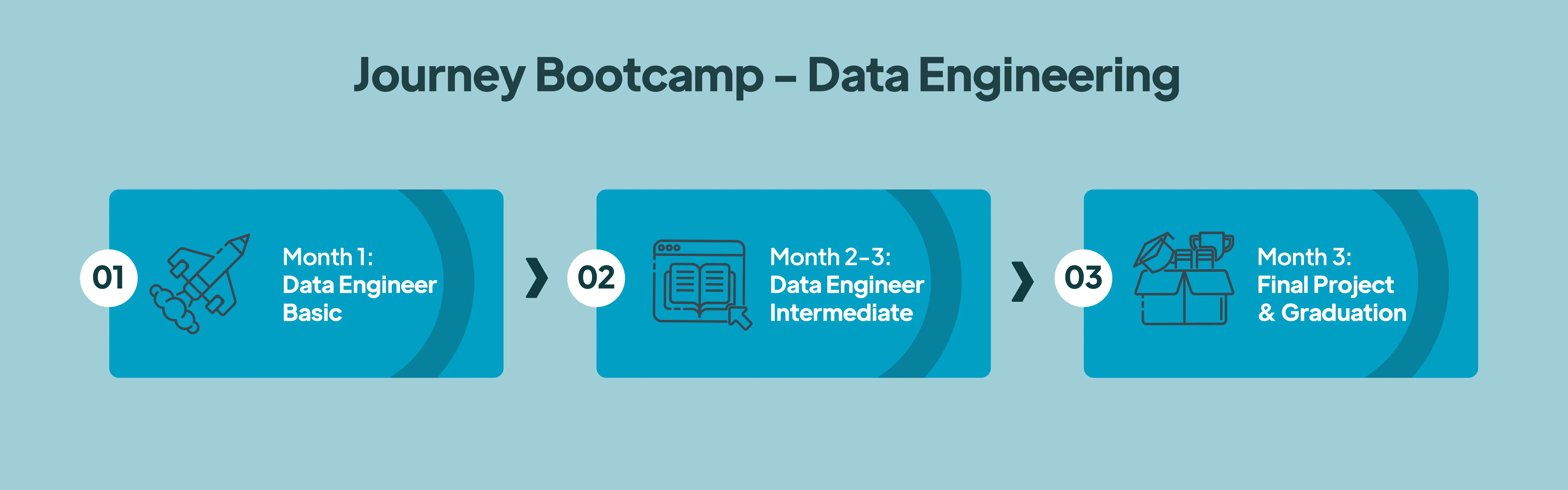 Bootcamp Data Engineering