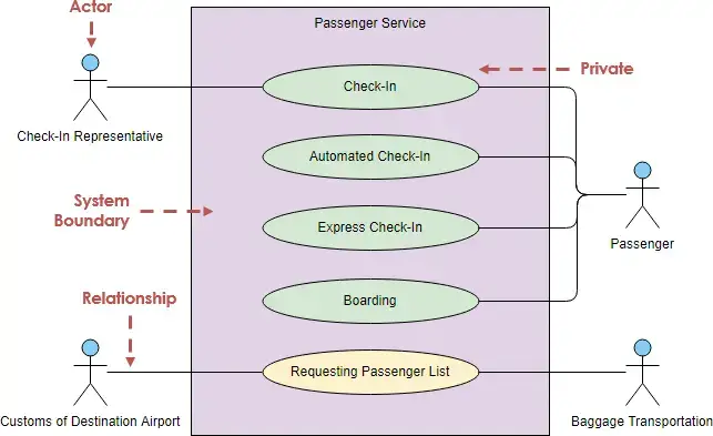 dibimbing.id - Panduan Cara Membuat Use Case Diagram