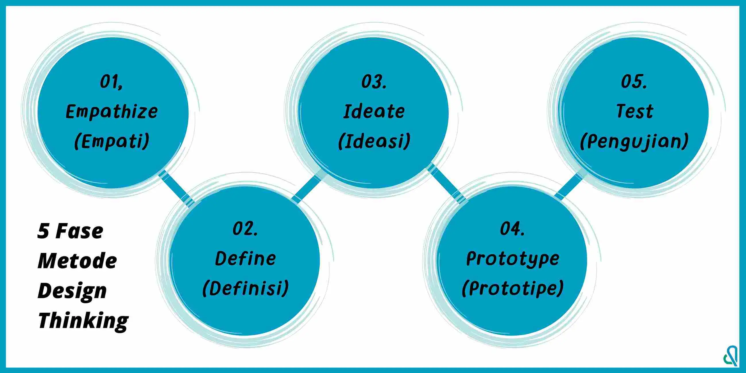 dibimbing.id - Apa Itu Metode Design Thinking, Fungsi, Tujuan, Tahapan ...