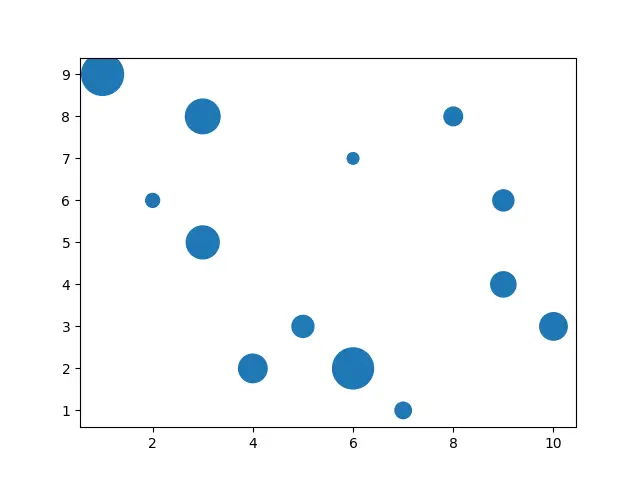 dibimbing.id - Cara Membuat Scatter Plot di Python