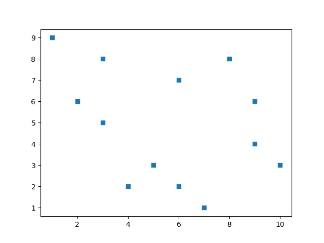 dibimbing.id - Cara Membuat Scatter Plot di Python