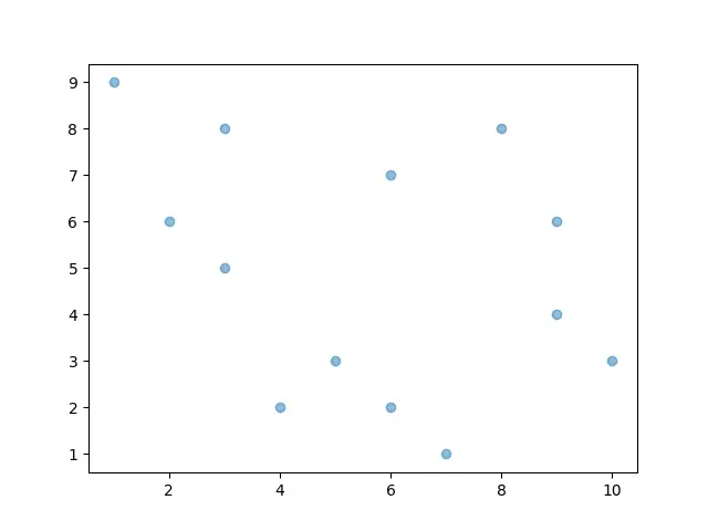 dibimbing.id - Cara Membuat Scatter Plot di Python