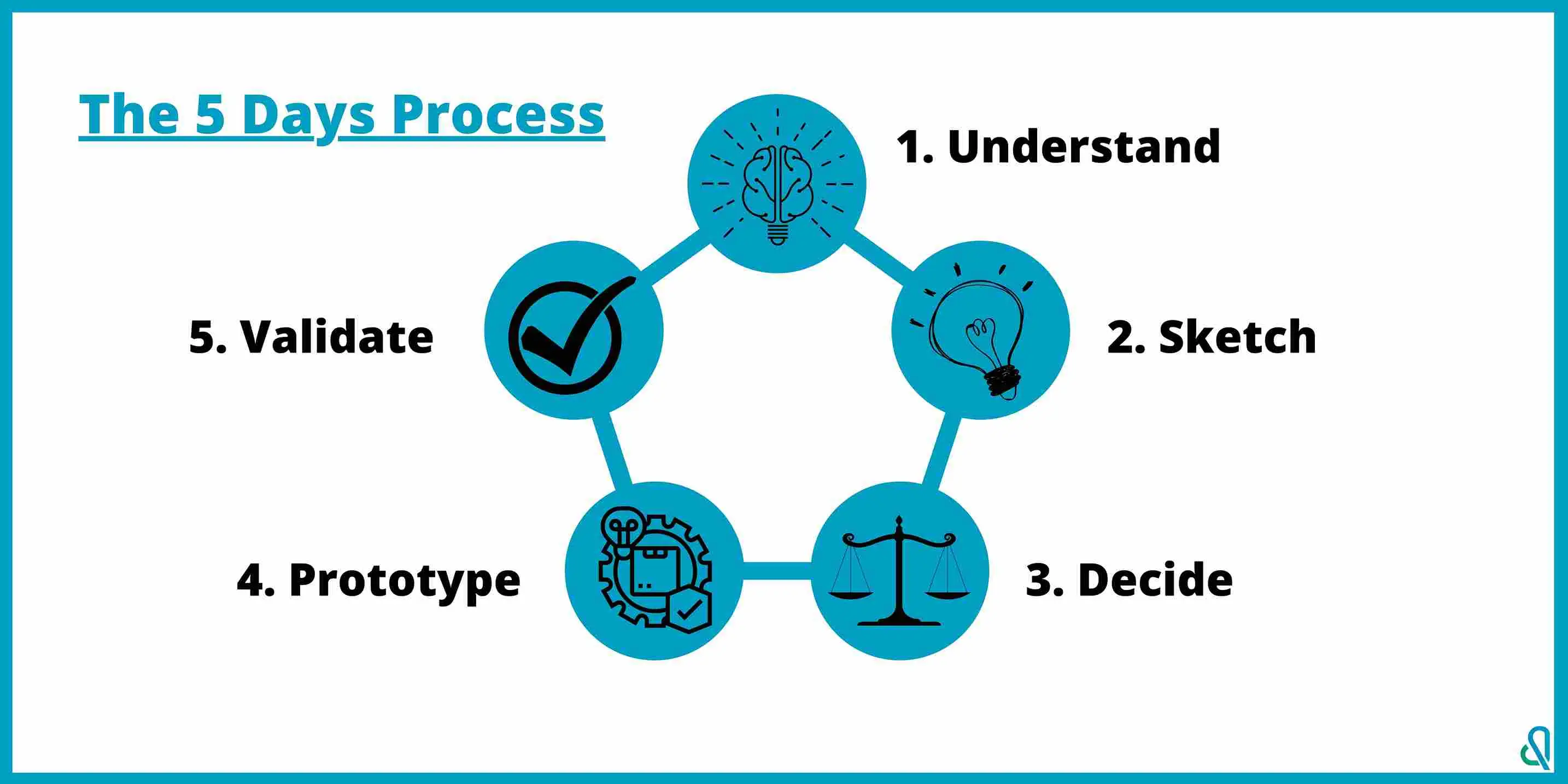 dibimbing.id - Design Sprint: Definisi, Proses & Cara Melakukannya
