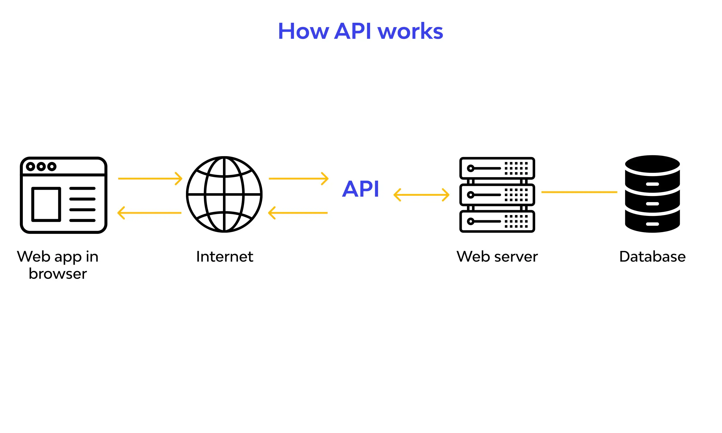 dibimbing.id - Ketahui Cara Kerja API Ini Buat Data Engineering Kamu!
