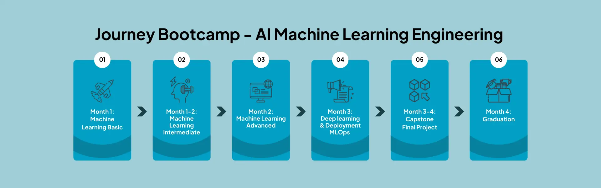 Bootcamp Ai Machine Learning Engineering