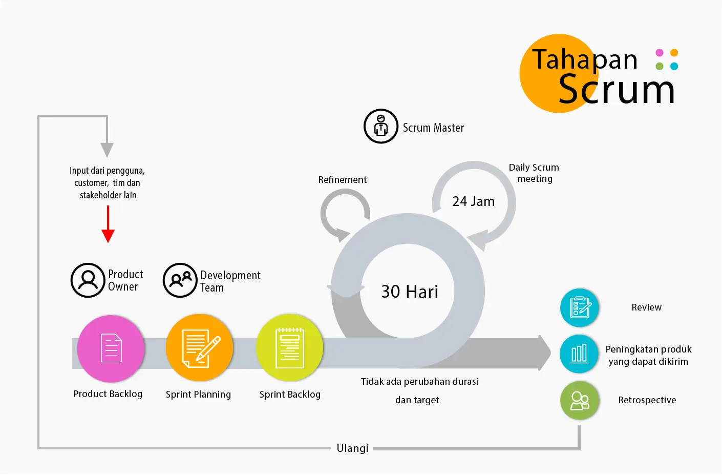 dibimbing.id - Metode Scrum: Definisi, Manfaat, Peran, Pilar, dan ...