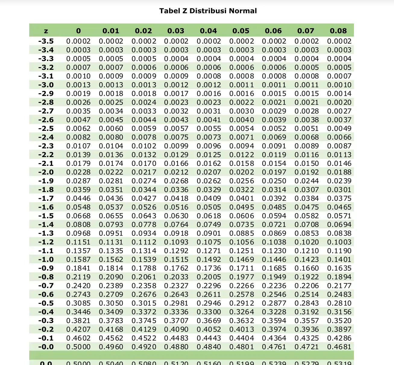 dibimbing.id - Tabel Z Distribusi Normal: Definisi, Cara Membaca & Contoh